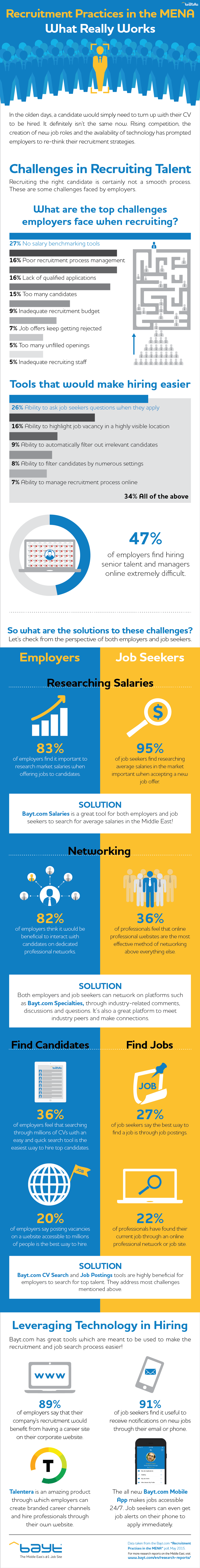 Bayt Infographic Recruitment Practices In The Middle East And bayt-infographic-recruitment-practices-in-the-middle-east-and