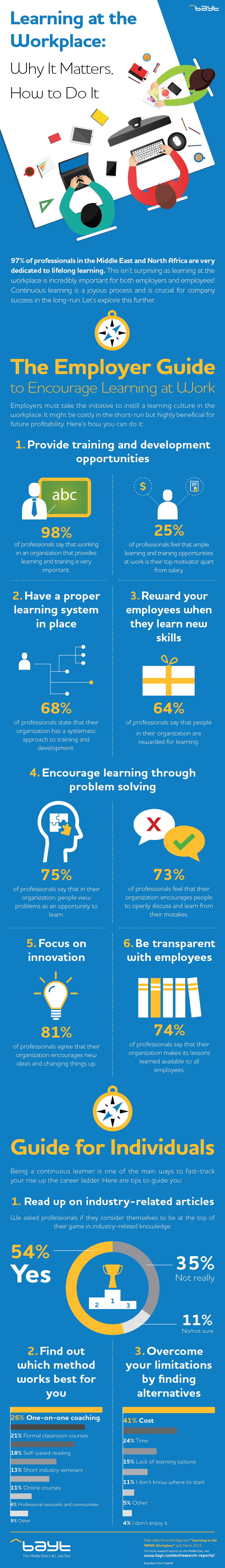 Bayt.com Infographic: Learning in the MENA Workplace - Bayt.com Blog